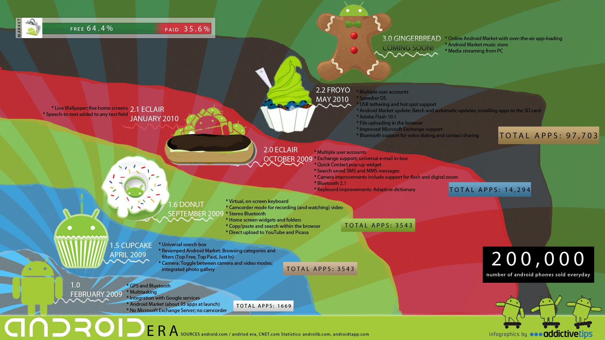 The Era of Android [Infographic]