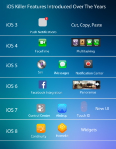 iOS Killer Features Introduced Over The Years