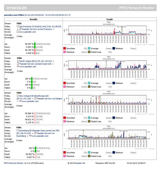 Best Free Bandwidth Monitoring Tools: Top 5 Put to Test