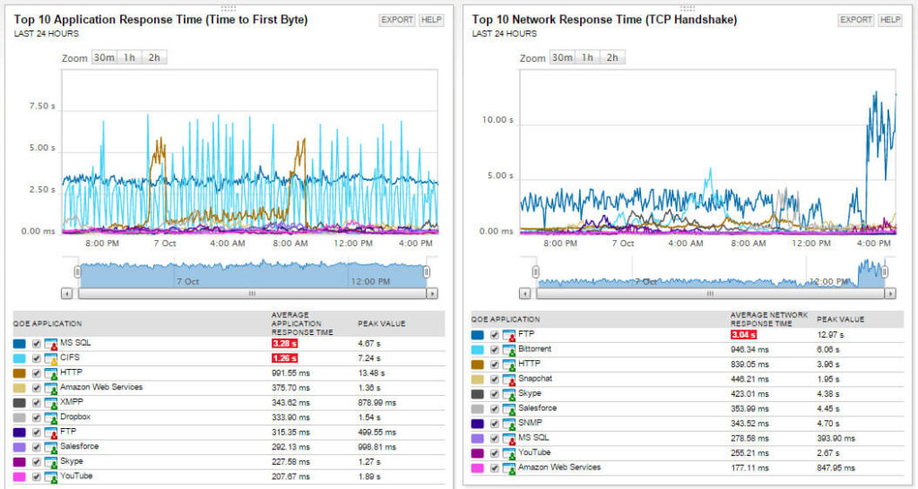 15 Best Network Monitoring Tools Put to Test | 2022 | Addictive Tips