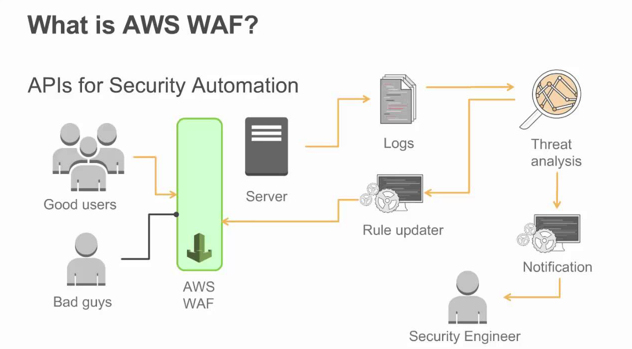 10 Best Web Application Firewalls | WAF Vendors| Review | 2022