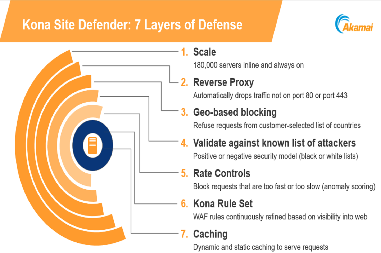 10 Best Web Application Firewalls | WAF Vendors| Review | 2022
