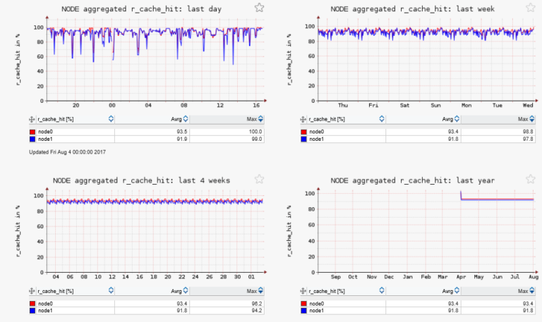 5 Best Storage Resource Monitoring Tools and Software