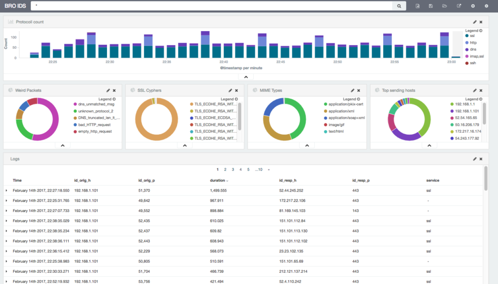 Network-based Intrusion Detection Systems: 5 Best NIDS Tools to Use