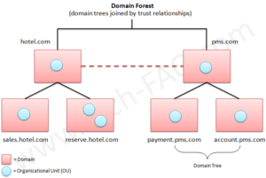 Active Directory Domains and Forests Introduction - Best Active ...