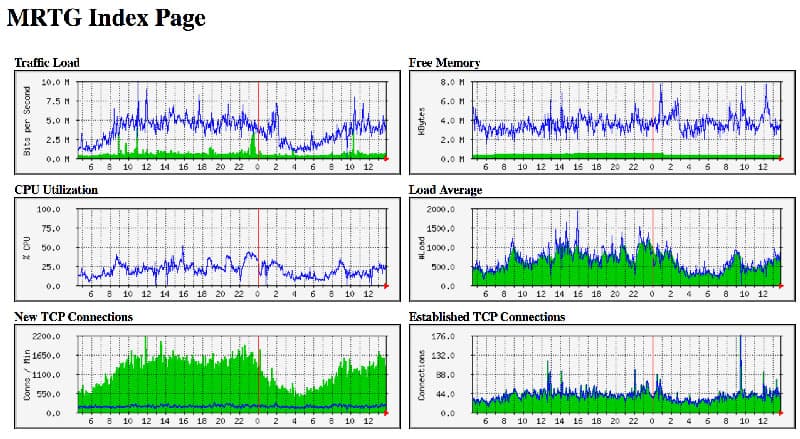 The 6 Best Linux Bandwidth Monitoring Tools | Review | 2022