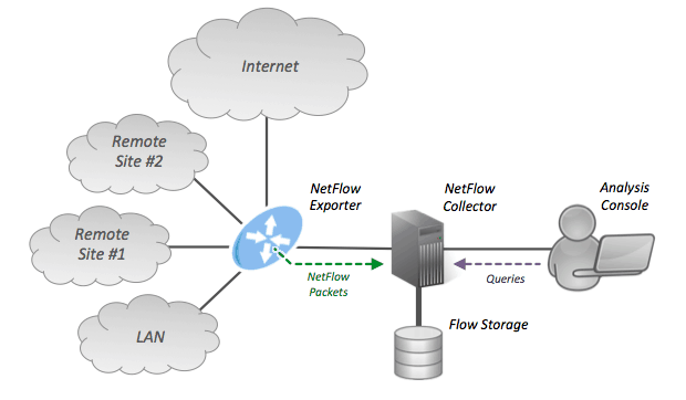 5 Best NetFlow Collectors For Linux | 2022 | Addictive Tips