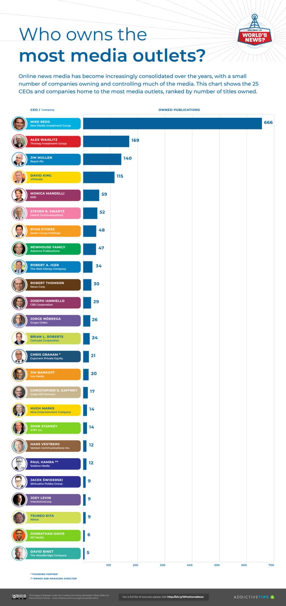 Who owns the news? The 25 CEOs that control the world’s biggest news ...