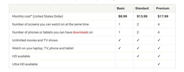 How Much Is a Netflix Subscription?