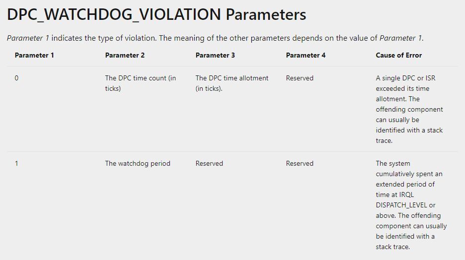 FIX the DPC WATCHDOG VIOLATION Error | Working Solutions | 2022