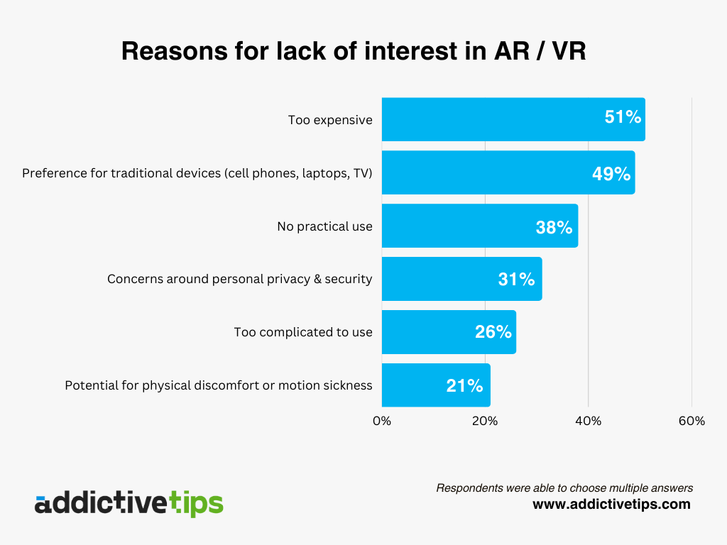 95% of Americans eager to embrace AR/VR technology, but point to price ...